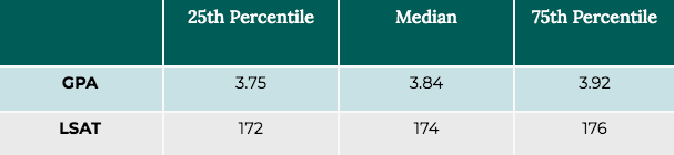 What Are the T14 Law Schools? Stats + FAQs
